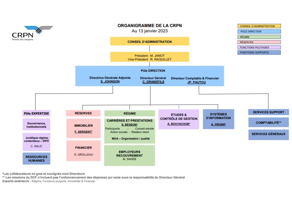 organigramme CRPN
